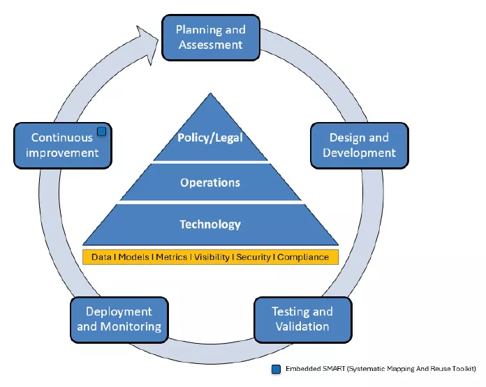 Agile AI Partnerships: A Public-Private FLEXible and SMART Framework for National Security and ...